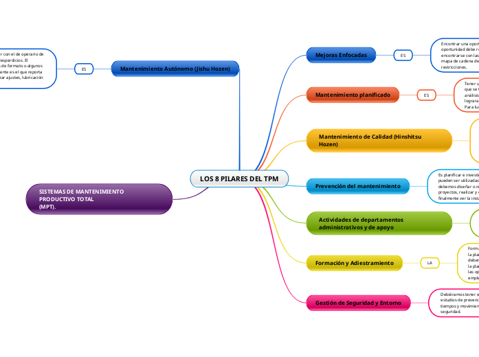 LOS 8 PILARES DEL TPM - Mind Map