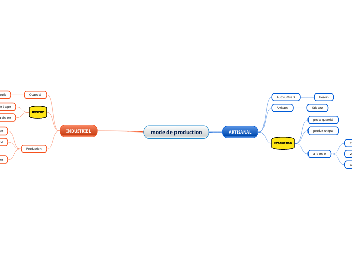mode de production - Mind Map