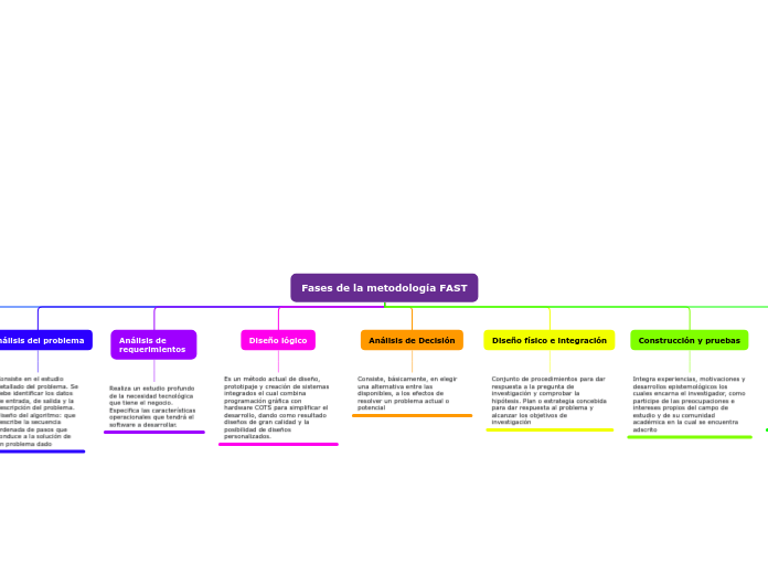 Fases de la metodología FAST - Mind Map