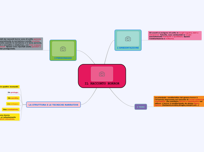 L'HORROR - Mind Map