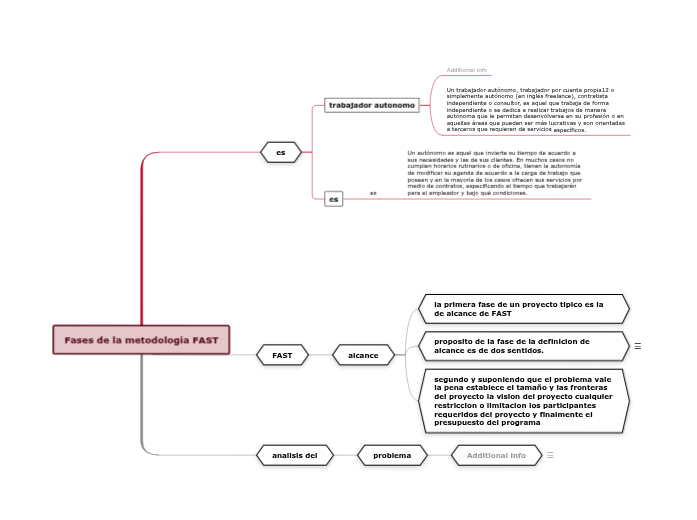 Fases de la metodologia FAST - Mind Map