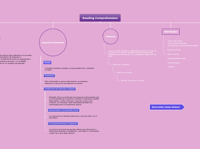 Reading Comprehension - Mind Map