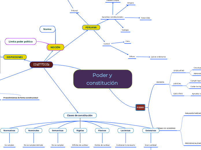 Poder y constitución - Mind Map