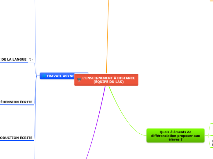 L'ENSEIGNEMENT À DISTANCE (ÉQUIPE DU LAK) - Mind Map