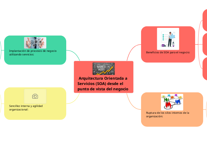 Arquitectura Orientada a Servicios (SOA) d...- Mind Map
