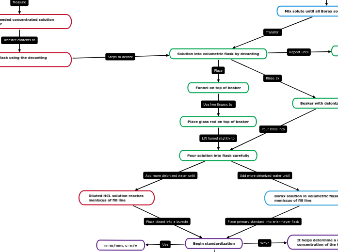 Titration Flowchart - Mind Map