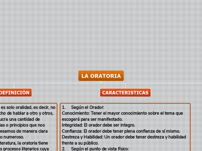 LA ORATORIA - Mind Map