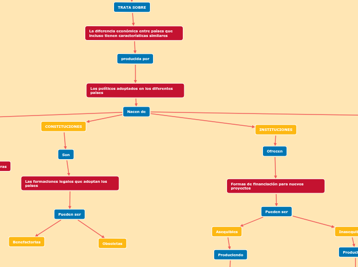 TAN CERCA Y, SIN EMBARGO, TAN DIFERENTES - Mind Map