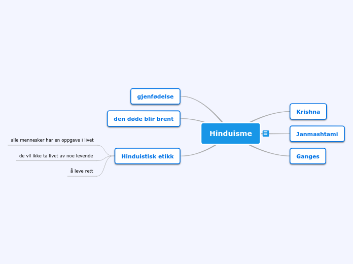 Hinduisme - Mind Map