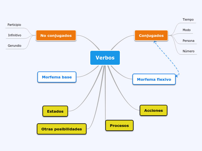 Verbos - Mind Map