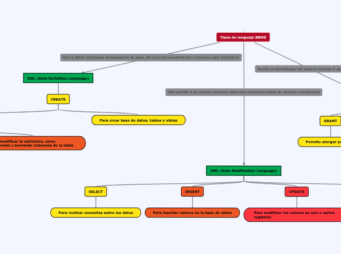 Tipos de lenguaje BBDD - Mind Map