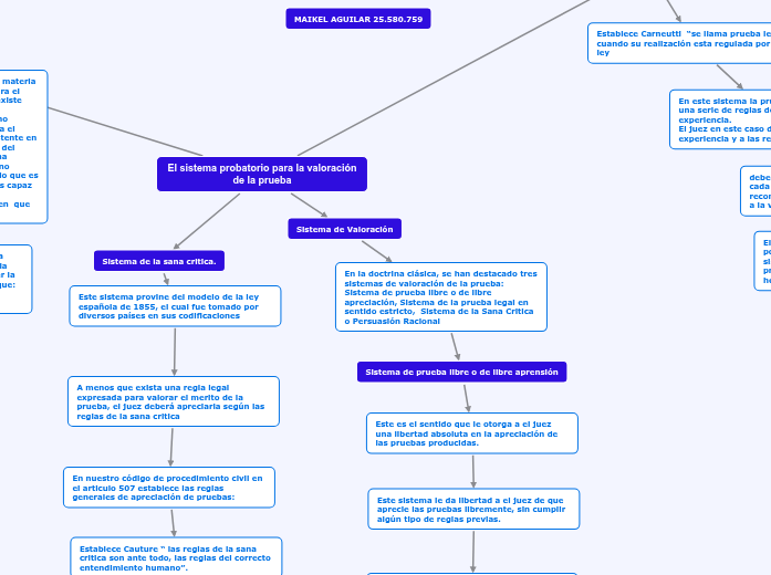 El sistema probatorio para la valoració...- Concept Map