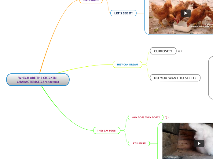 WHICH ARE THE CHICKEN CHARACTERISTICS? - Mind Map