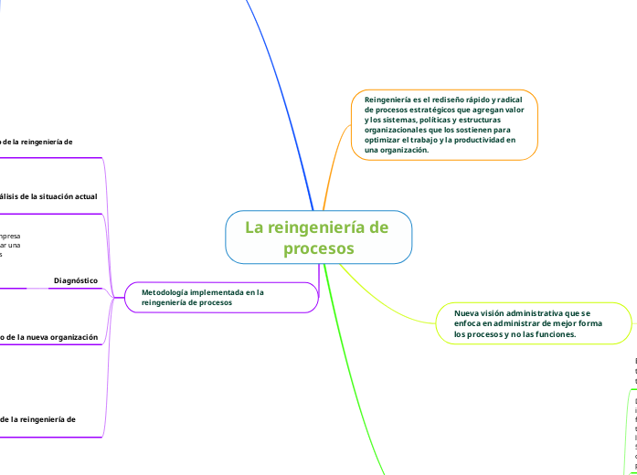 La reingeniería de procesos - Mind Map