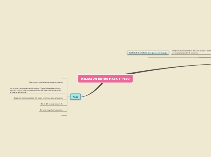 RELACION ENTRE MASA Y PESO - Mind Map