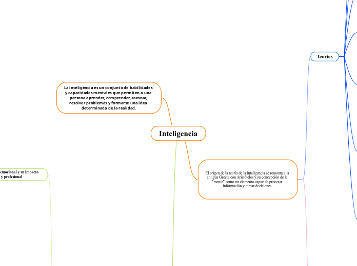 Inteligencia - Mind Map