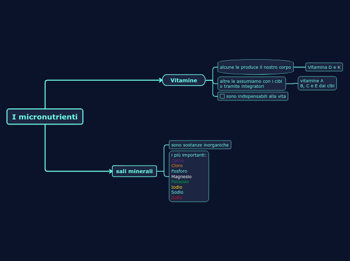 I micronutrienti - Mind Map