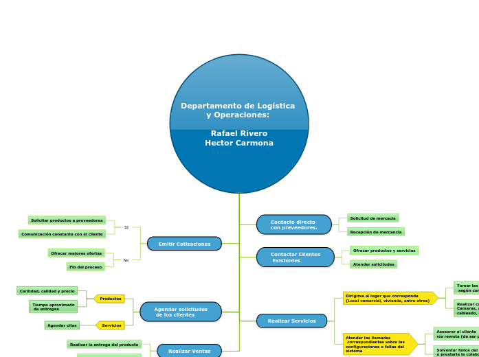 Departamento de Logística y Operaciones: ...- Mind Map