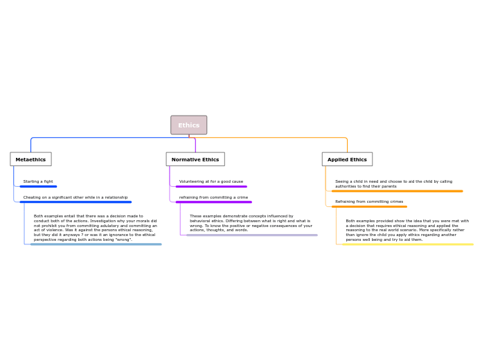Ethics - Mind Map