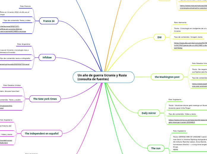 Un año de guerra Ucrania y Rusia (consult...- Mind Map