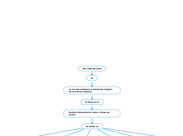 LEY 1804 DE 2016 - Mind Map