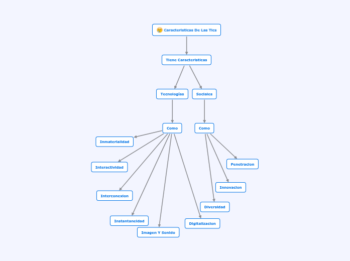 Tics - Concept Map