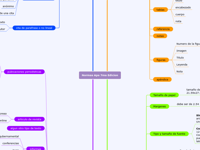 Normas Apa 7ma Edicion - Mind Map