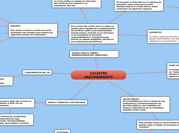 CATASTRO MULTIPROPÓSITO - Mind Map