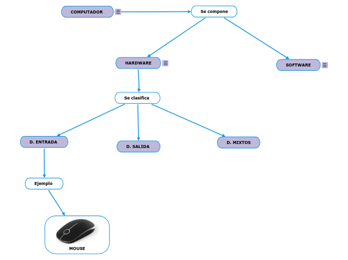 COMPUTADOR - Mind Map
