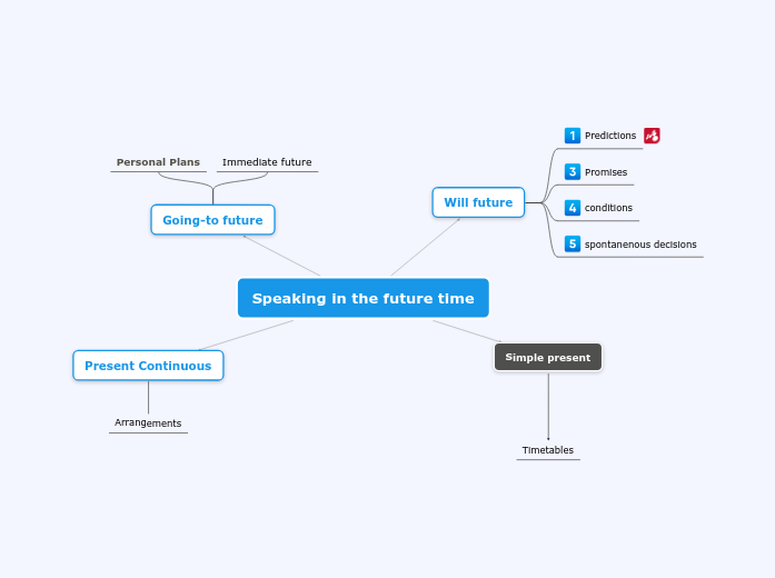 Speaking in the future time - Mind Map