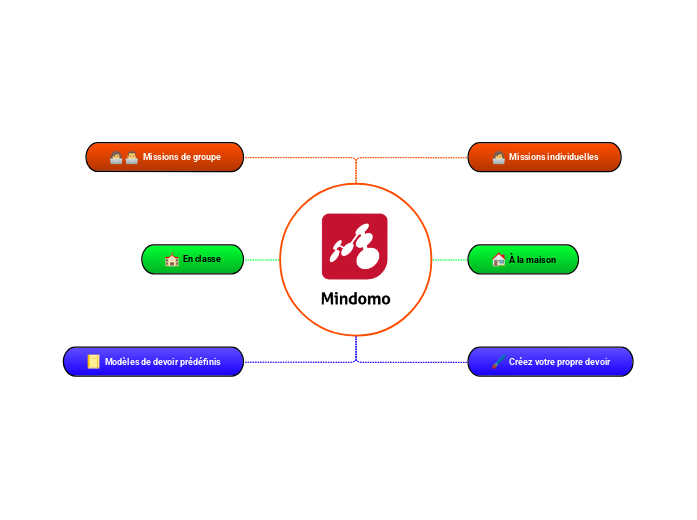 Flexibilité de Mindomo - Mind Map
