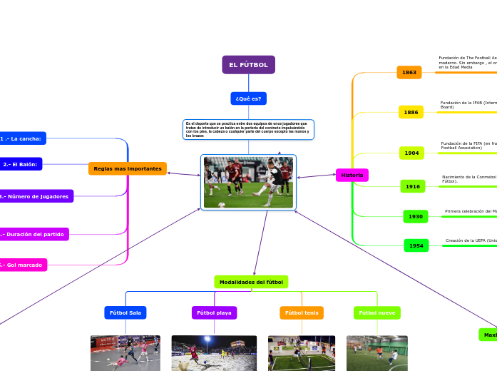 EL FÚTBOL - Mind Map