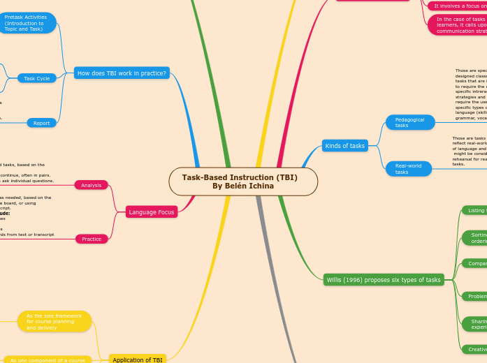 Task-Based Instruction (TBI) By...- Mind Map