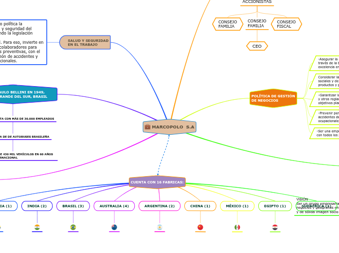 MARCOPOLO S.A - Mind Map