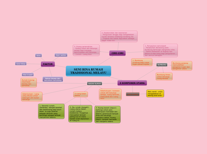 SENI BINA RUMAH TRADISIONAL MELAYU - Mind Map