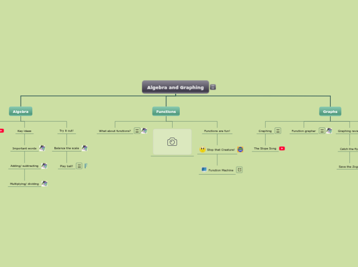 Functions and Graphs - Mind Map