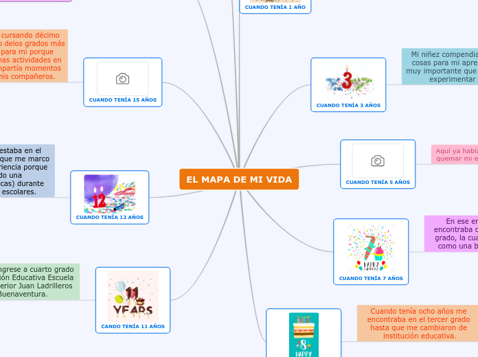 EL MAPA DE MI VIDA - Mind Map