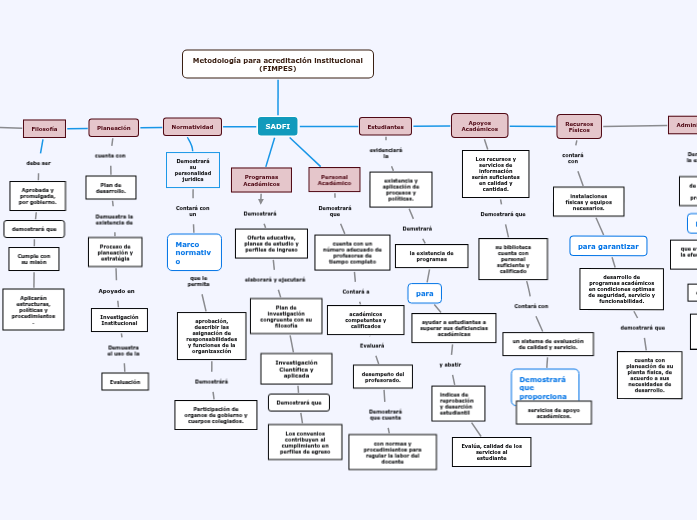 Metodología para acreditación instituciona...- Mind Map