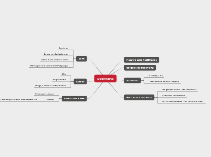 Debitkarte - Mind Map