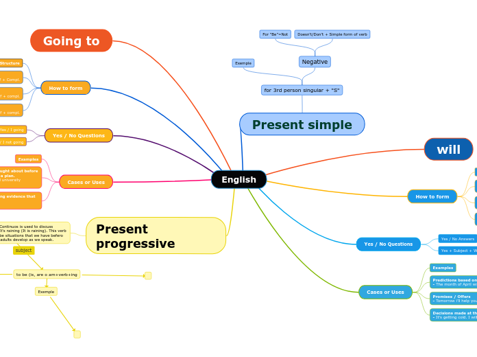 English - Mind Map