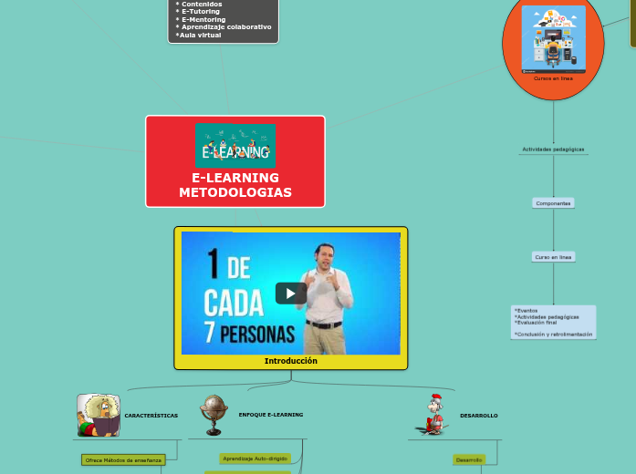 E-LEARNING METODOLOGIAS - Mind Map