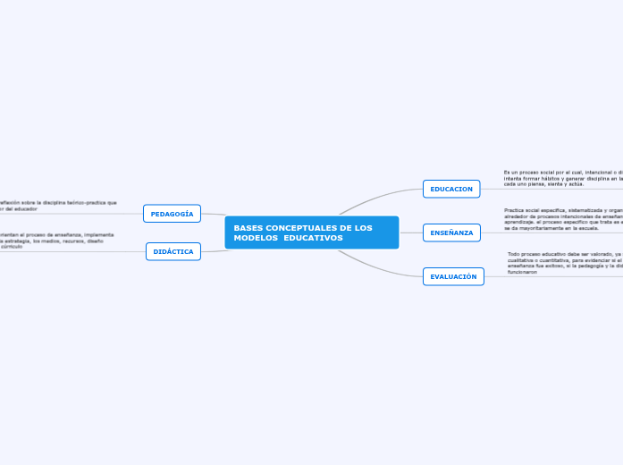 BASES CONCEPTUALES DE LOS MODELOS EDUC...- Mind Map