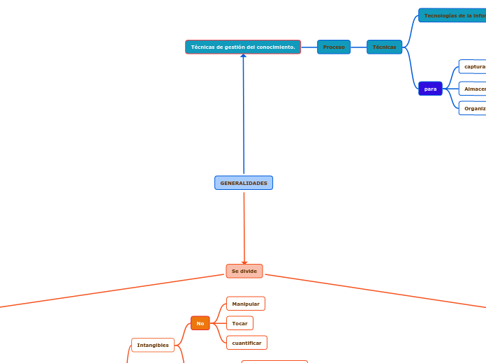 GENERALIDADES - Mind Map