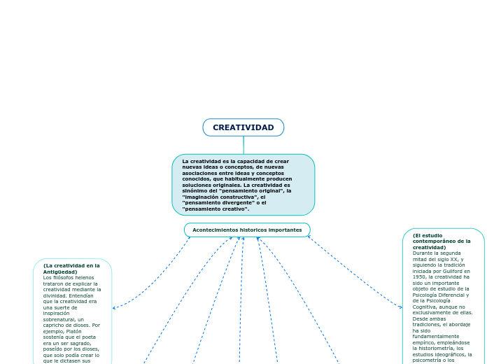 CREATIVIDAD - Mind Map
