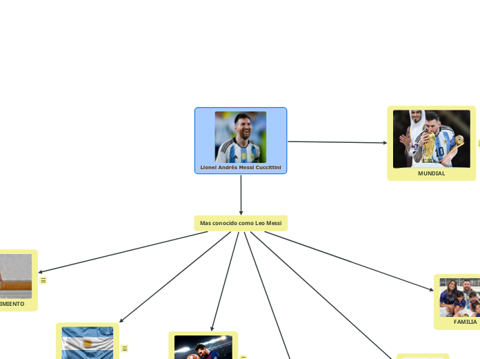 Lionel Andrés Messi Cuccittini - Mind Map