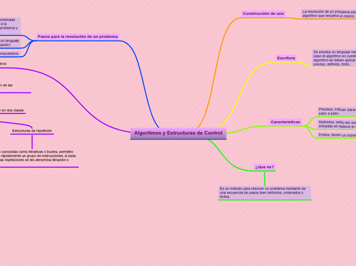 Algoritmos y Estructuras de Control - Mind Map