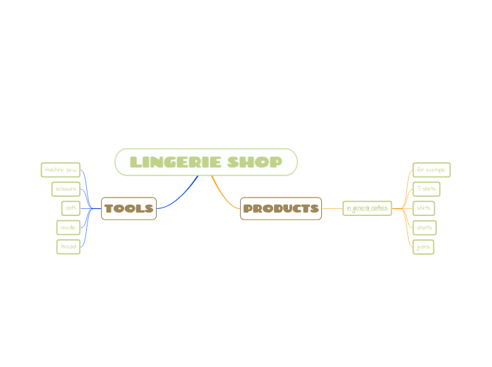 LINGERIE SHOP - Mind Map