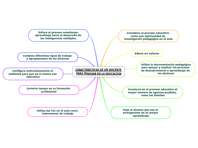 CARACTERISTICAS DE UN DOCENTE PARA INNOVAR...- Mind Map