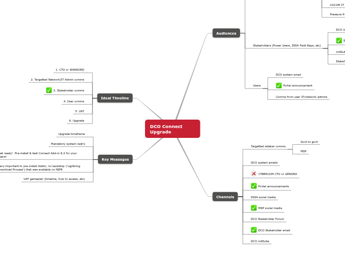 DCO Connect Uprade Comms Processes - Mind Map
