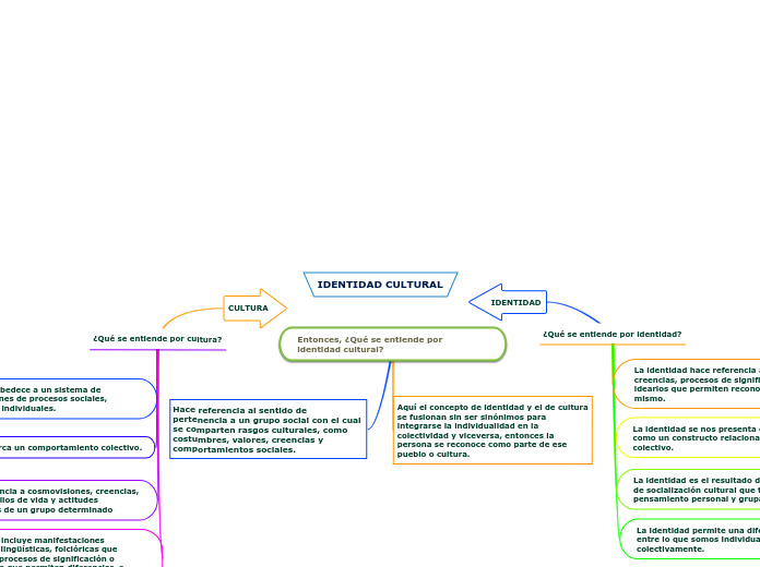 IDENTIDAD CULTURAL - Mind Map